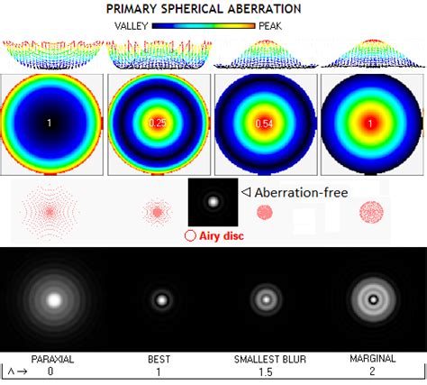 Lower Order Spherical Aberration Aberration Function Blur Size