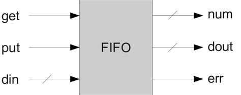 Interface Of The FIFO Download Scientific Diagram