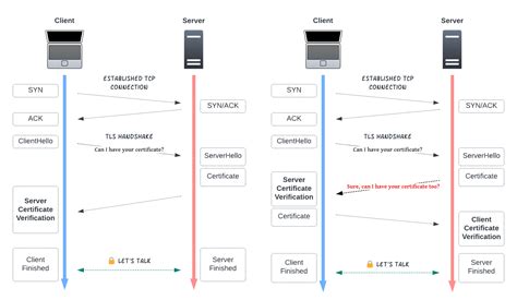 Securing Apis With Kong And Mtls Everything You Need To Know