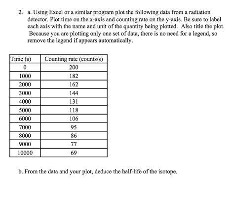 Solved Using Excel Or A Similar Program Plot The Following