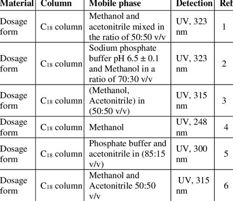Hplc Method For The Determination Of Dasatinib Download Scientific Diagram