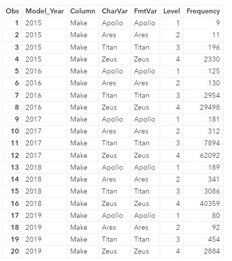 Cas Action Grouping Frequency Tables Part 3 Sas Users
