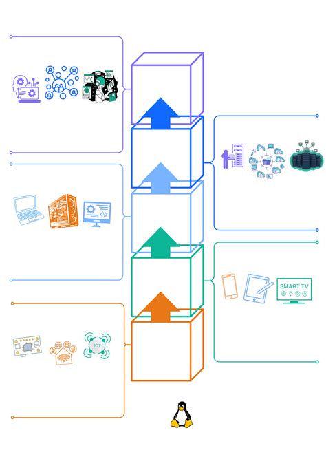 Cosateq Linux Development