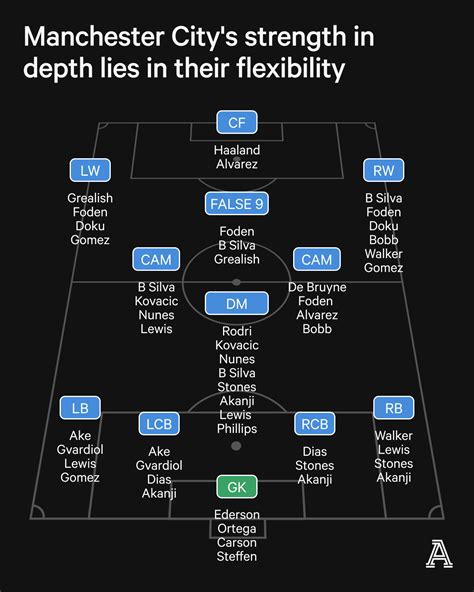 Analysing Man Citys Unusual Squad Make Up Small In Size Yet Deeper