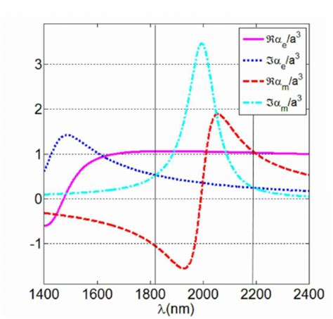 Normalized Real And Imaginary Parts Of Both The Electric And Magnetic