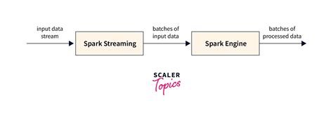 What Is Spark Streaming Scaler Topics