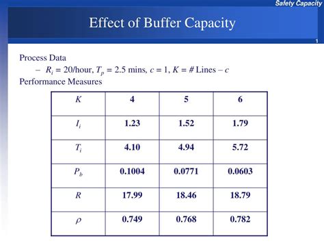 Ppt Effect Of Buffer Capacity Powerpoint Presentation Free Download