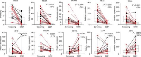 The Menin Inhibitor Revumenib In Kmt2a Rearranged Or Npm1 Mutant Leukaemia R Science