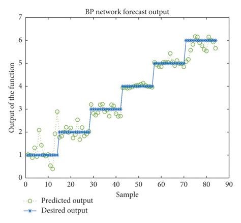 backpropagation neural network fault type diagnosis results download