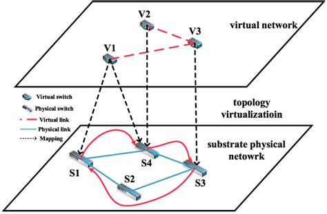 Figure 1 From Toward Full Virtualization Of The Network Topology Semantic Scholar