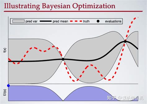 机器学习 贝叶斯自动调参 20190104 知乎