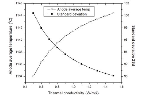 Anode Temperature At The Midplane Using A Different Thermal Conductive