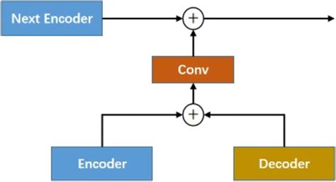 Cross Stage Feature Alignment Module Download Scientific Diagram