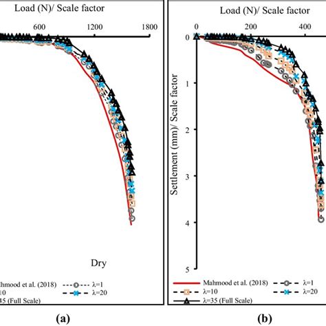 Load Settlement Curves Under The Static Load Download Scientific Diagram