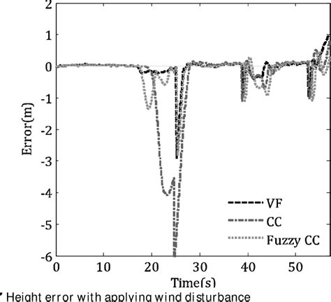 Figure 27 From Design And Simulation Of Fuzzy Supervisory Control