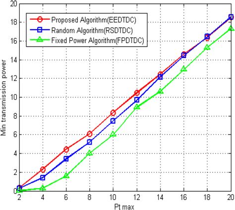 Minimum Transmission Power Versus Different Ptmax Download Scientific