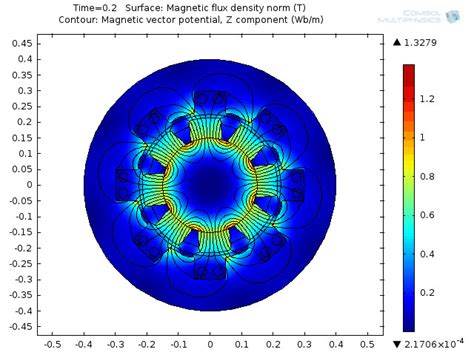 2d Simulation Of A Pm Generator In Comsol Multiphysics 2d Simulation