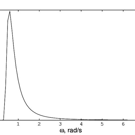Psd For Water Particle Velocity At The Surface Example 2 Download