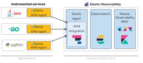 Observability：添加免费和开放的 Elastic Apm 作为 Elastic 可观察性部署的一部分 8xapm