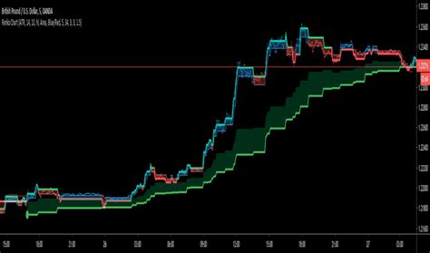 Renko — Indicators And Signals — Tradingview — Uk