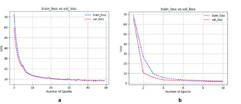 Learning Loss Comparison A The Training And Validation Losses Of Ctc