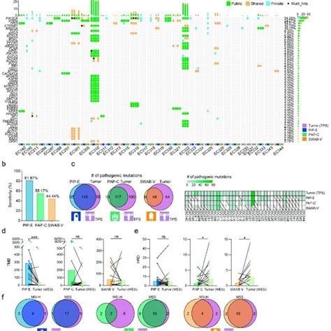 Diagnostic Accuracy Of Endometrial Cervical And Vaginal Samples For Download Scientific