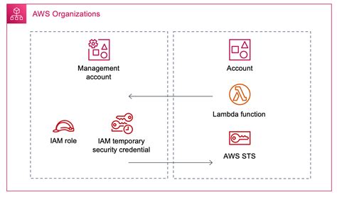 security network orchestration for aws transit gateway