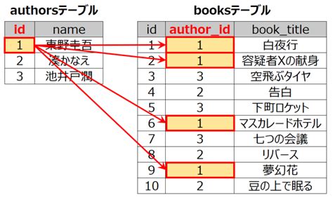 【laravel】1対多のテーブルリレーション・hasmanybelongstoとは？｜もりさんのプログラミング手帳