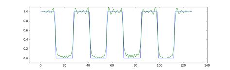 Python 3x Filtering Signal How To Restrict Filter That Last Point