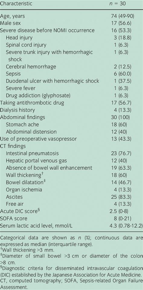 Characteristics Of 30 Patients With Non Occlusive Mesenteric Ischemia Download Scientific