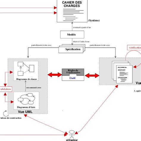 Examples Of Uml Associations Download Scientific Diagram