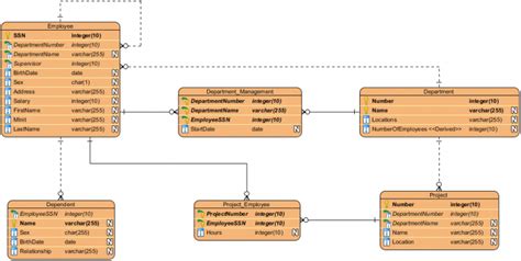 Entity Relationship Diagram Example Mis Visual Paradigm Community Circle