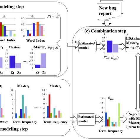 The Overall Process Of Duplicate Bug Reports Detection Using Lng