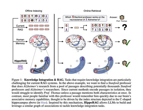 Neurobiological Inspiration For Ai The Hipporag Framework For Long