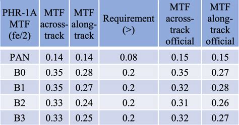 Table Iii From On Orbit Star Based Calibration And Modulation Transfer