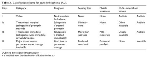 Classification Scheme For Acute Limb Ischemia Ali Download