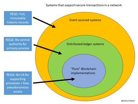 do you need a blockchain or what problem are you solving anyway by