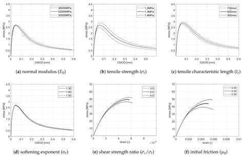 Insights On Lattice Discrete Particle Model Calibration And Validation Procedure To Simulate