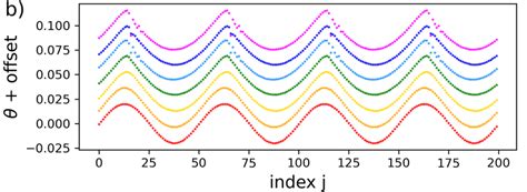 Evolution Of The Unidirectional Model Eqn 31 With Initial Sinusoidal