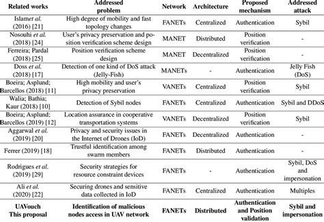 Summarization Of Authentication And Position Verification Proposals Download Scientific Diagram