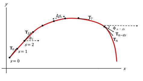a curve parameterized by arc length í µí± í µí± 0 í µí± 2 and