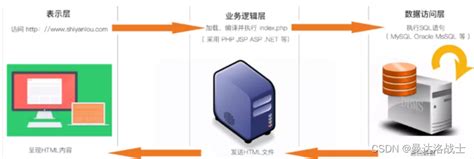 通用漏洞 之 Sql数据库漏洞 1（个人学习）漏洞数据库 Csdn博客