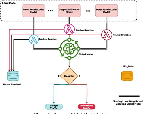 Figure 1 From Enhancing Iot Security Against Ddos Attacks Through Federated Learning Semantic