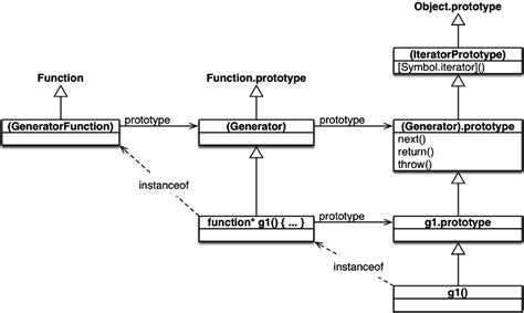Lets Explore Es6 Generators