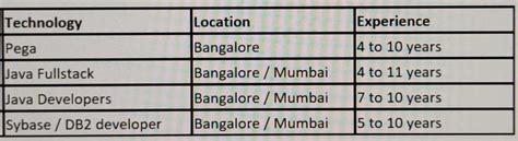 Aneesh Gopakumar On Linkedin Pega Javafullstack Java Sybase Db2