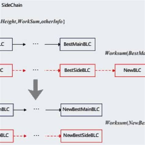 Second Stale Block Generation Diagram Download Scientific Diagram