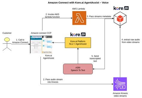 Amazon Connect With Agentassist Voice With Ccp Agent Assist