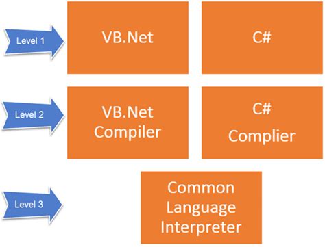 C Tutorial What Is NET Framework