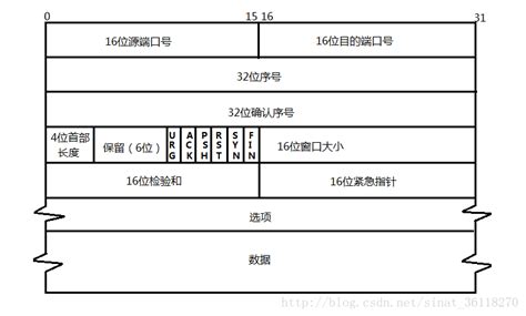 Tcp报头标志位urgpshsynackfinrst请画出 Tcp 段的段头结构并说明 Tcp 头中 Urg、ack、psh Tcp报头标志位urgpshsynackfinrst请画出 Tcp 段的段头结构并说明 Tcp 头中 Urg、ack、psh