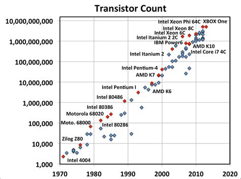 Transistor Count Of Commercial Cpus By Year Figure Generated By S